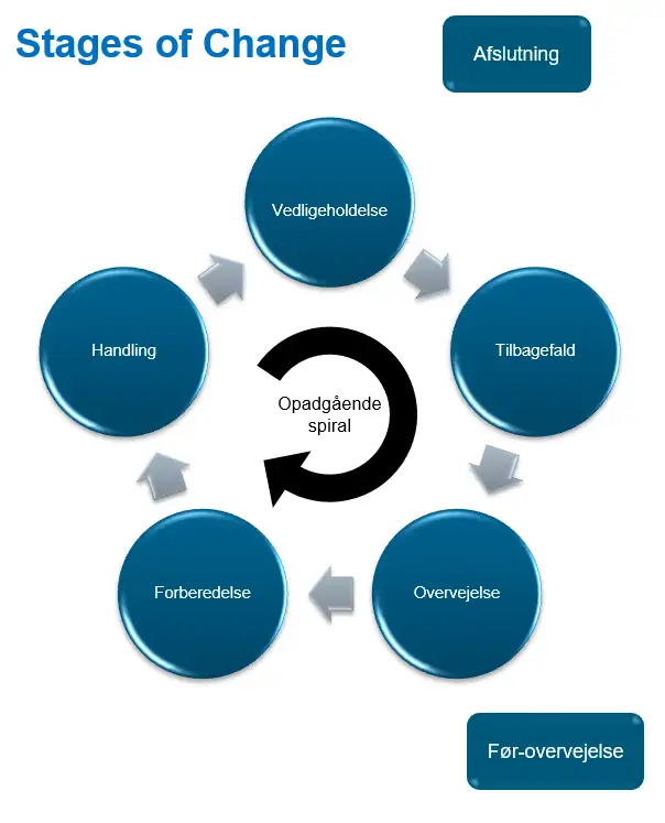 Forandringsprocesser - Stages of Change - Fødevarestyrelsen
